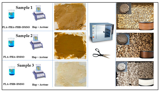 Development and Evaluation of 3D-Printed PLA/PHA/PHB/HA Composite ...