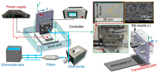 Electrochemical Jet Machining of Surface Texture: Improving the ...