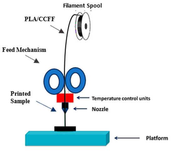 The Effect of Chopped Carbon Fibers on the Mechanical Properties and ...