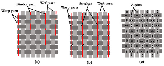 J. Compos. Sci. | Free Full-Text | Woven Fabrics for Composite ...