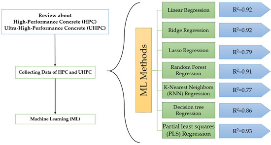 Analysis of Models to Predict Mechanical Properties of High-Performance ...