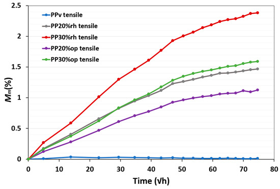 Assessment of Long-Term Water Absorption on Thermal, Morphological, and ...