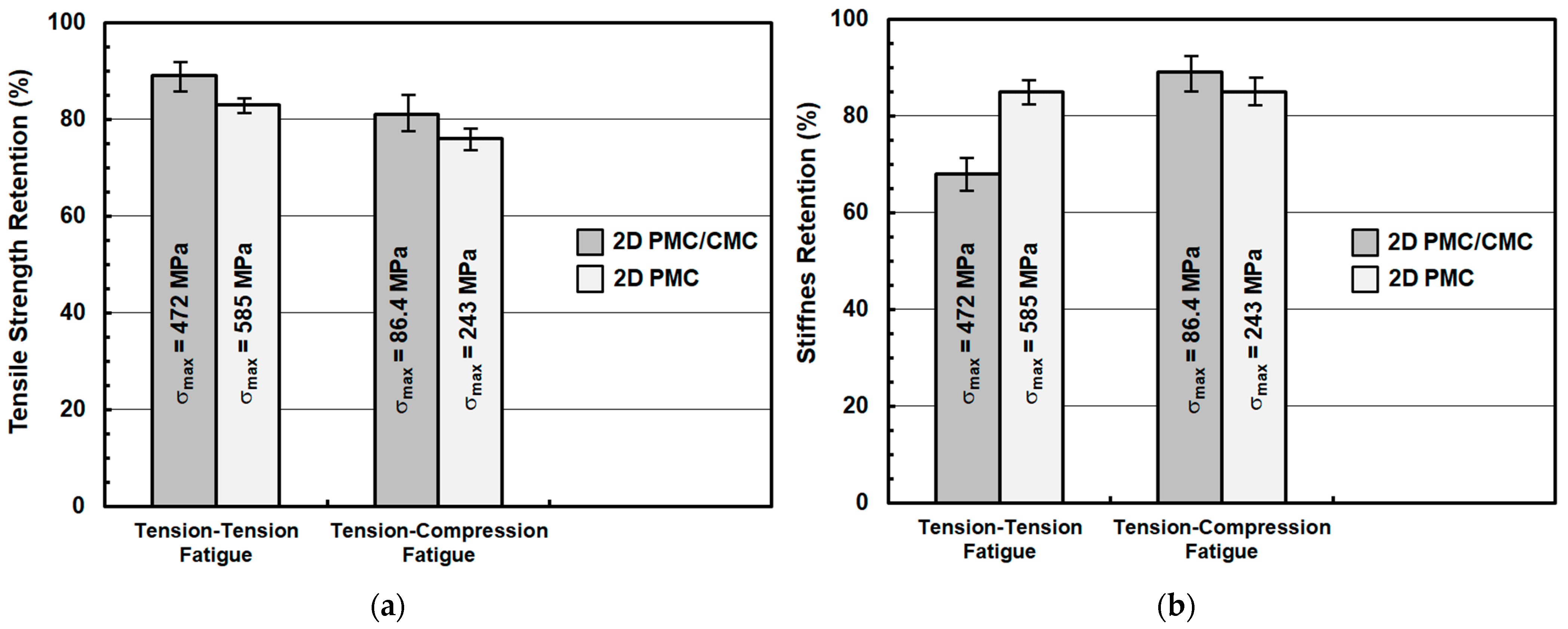 Tension–Compression Fatigue of a Hybrid Polymer-Matrix/Ceramic-Matrix ...