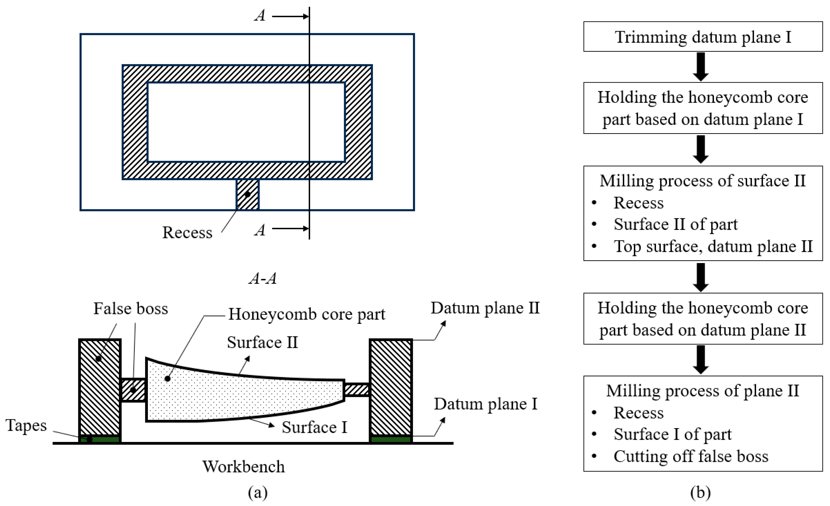 False Boss Connection for Precision Machining of Composites with Soft ...