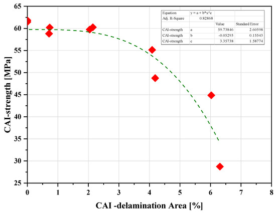 Compression after Impact Response of Kevlar Composites Plates