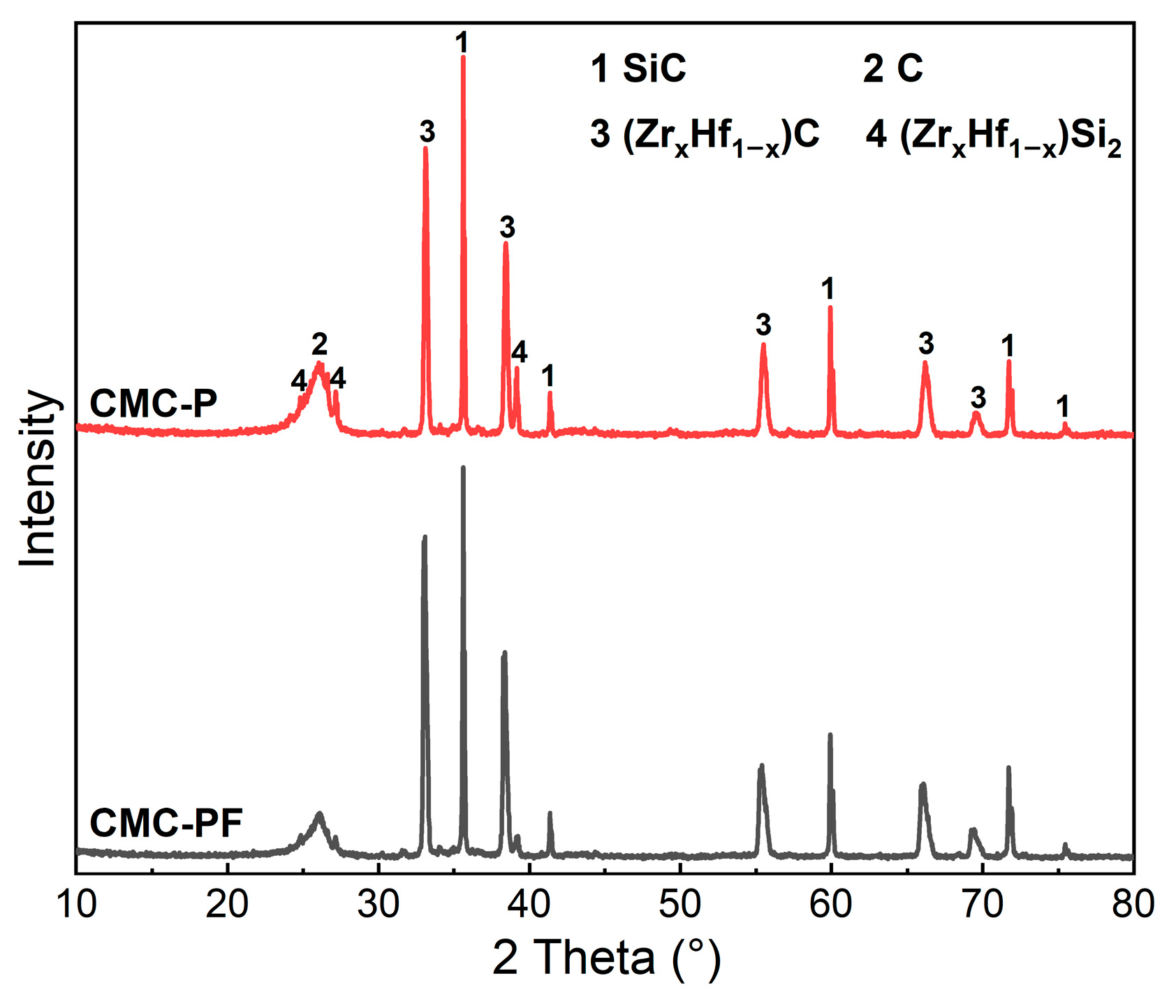 Microstructural Evolution and Mechanical Behaviors of Cf/Cm-SiC-(ZrxHf1 ...