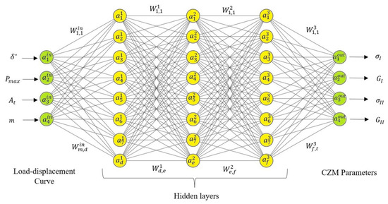 Machine Learning Algorithms for Prediction and Characterization of Cohesive Zone Parameters for ...