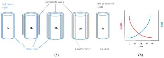 Towpreg—An Advanced Composite Material with a Potential for Pressurized ...