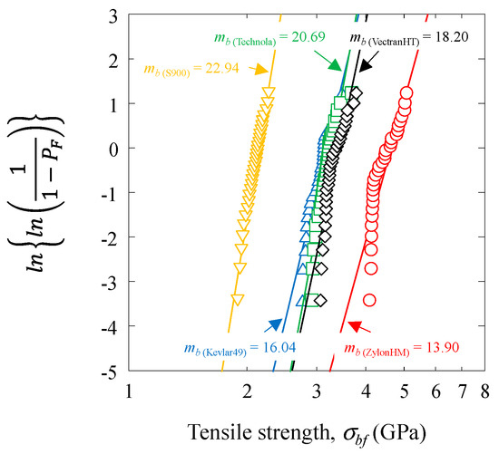 Tensile Properties and Weibull Modulus of Polymeric-Fiber-Reinforced Epoxy-Impregnated Bundle ...