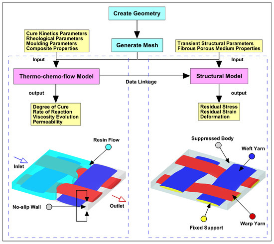 A Numerical Framework of Simulating Flow-Induced Deformation during Liquid Composite Moulding