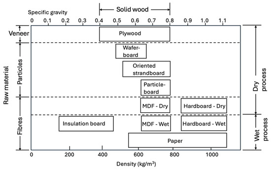 Composite Panels from Wood Waste: A Detailed Review of Processes ...