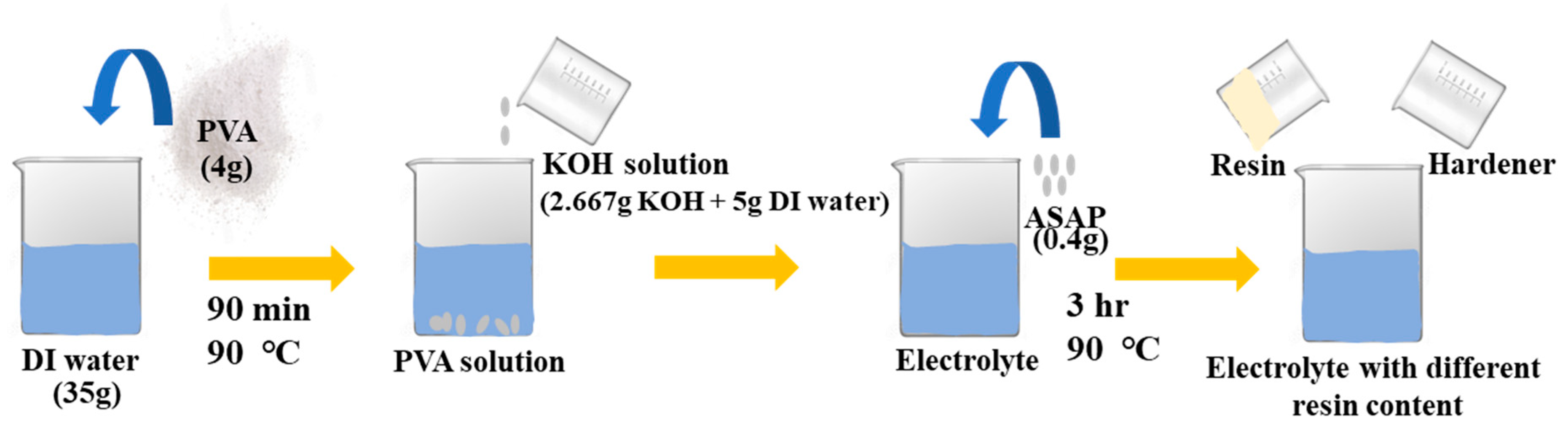 On the Fabrication Processes of Structural Supercapacitors by Resin ...