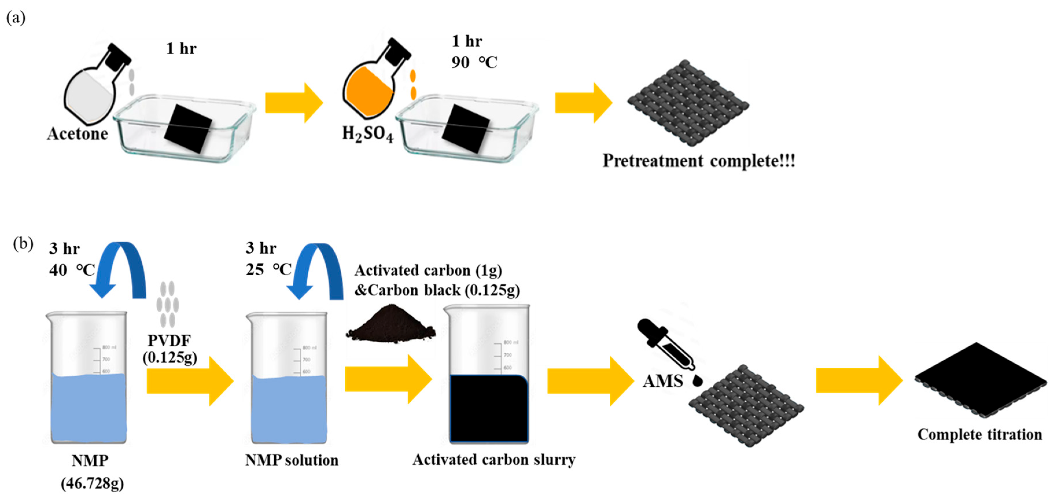 On the Fabrication Processes of Structural Supercapacitors by Resin ...