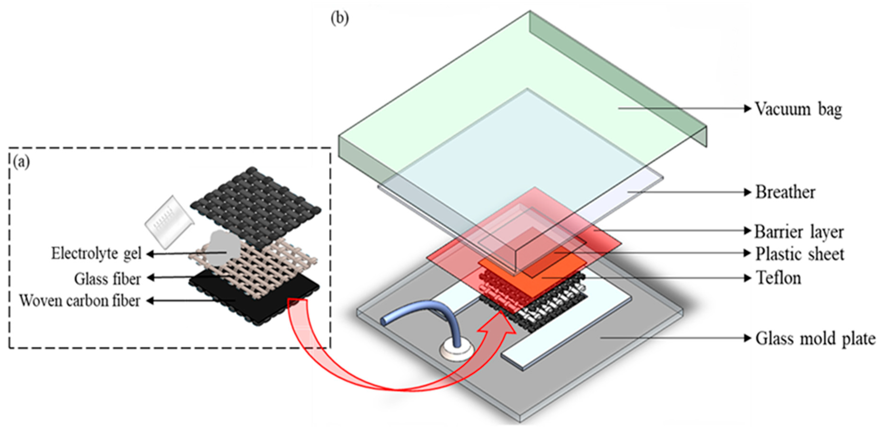 On the Fabrication Processes of Structural Supercapacitors by Resin ...