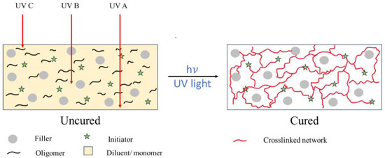 UV-Curable Polymer Nanocomposites: Material Selection, Formulations ...