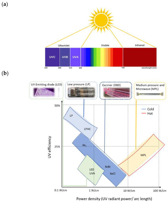 UV-Curable Polymer Nanocomposites: Material Selection, Formulations ...