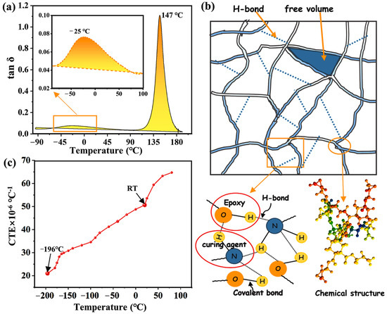 Cryogenic Impact on Carbon Fiber-Reinforced Epoxy Composites for ...