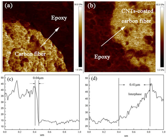 Cryogenic Impact on Carbon Fiber-Reinforced Epoxy Composites for ...