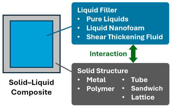 Recent Experimental Advances in Solid–Liquid Composites for Impact and ...