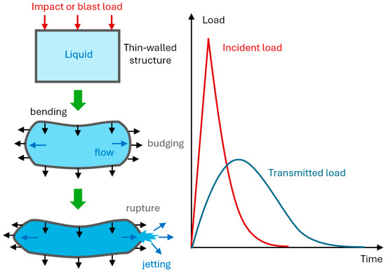 Recent Experimental Advances in Solid–Liquid Composites for Impact and ...
