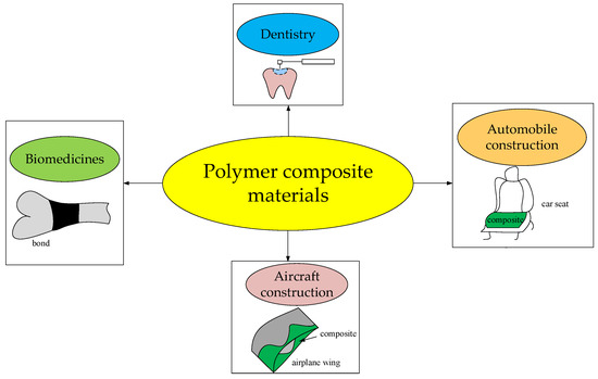 Polymer Concretes Based on Various Resins: Modern Research and Modeling ...