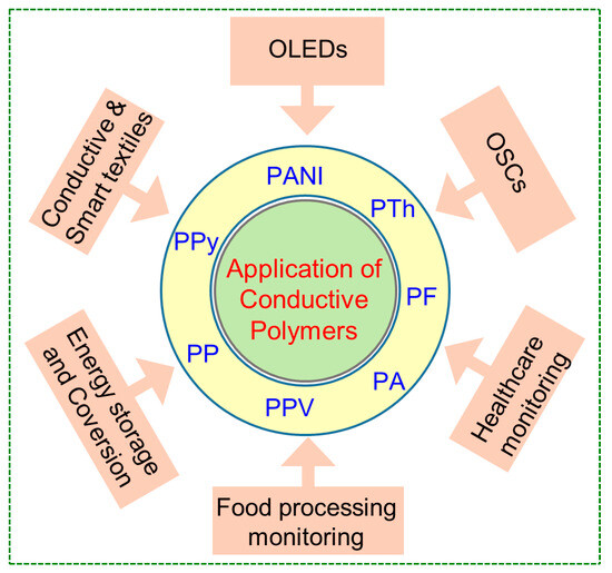 Advances in Conductive Polymer-Based Flexible Electronics for ...