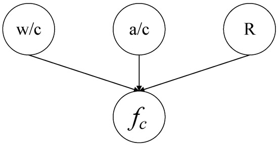 A Bayesian Network Framework to Predict Compressive Strength of Recycled Aggregate Concrete
