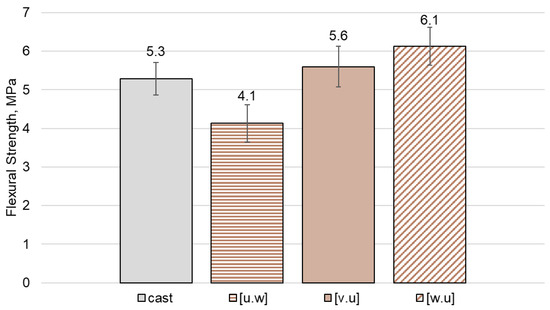 Establishing Benchmark Properties for 3D-Printed Concrete: A Study of ...