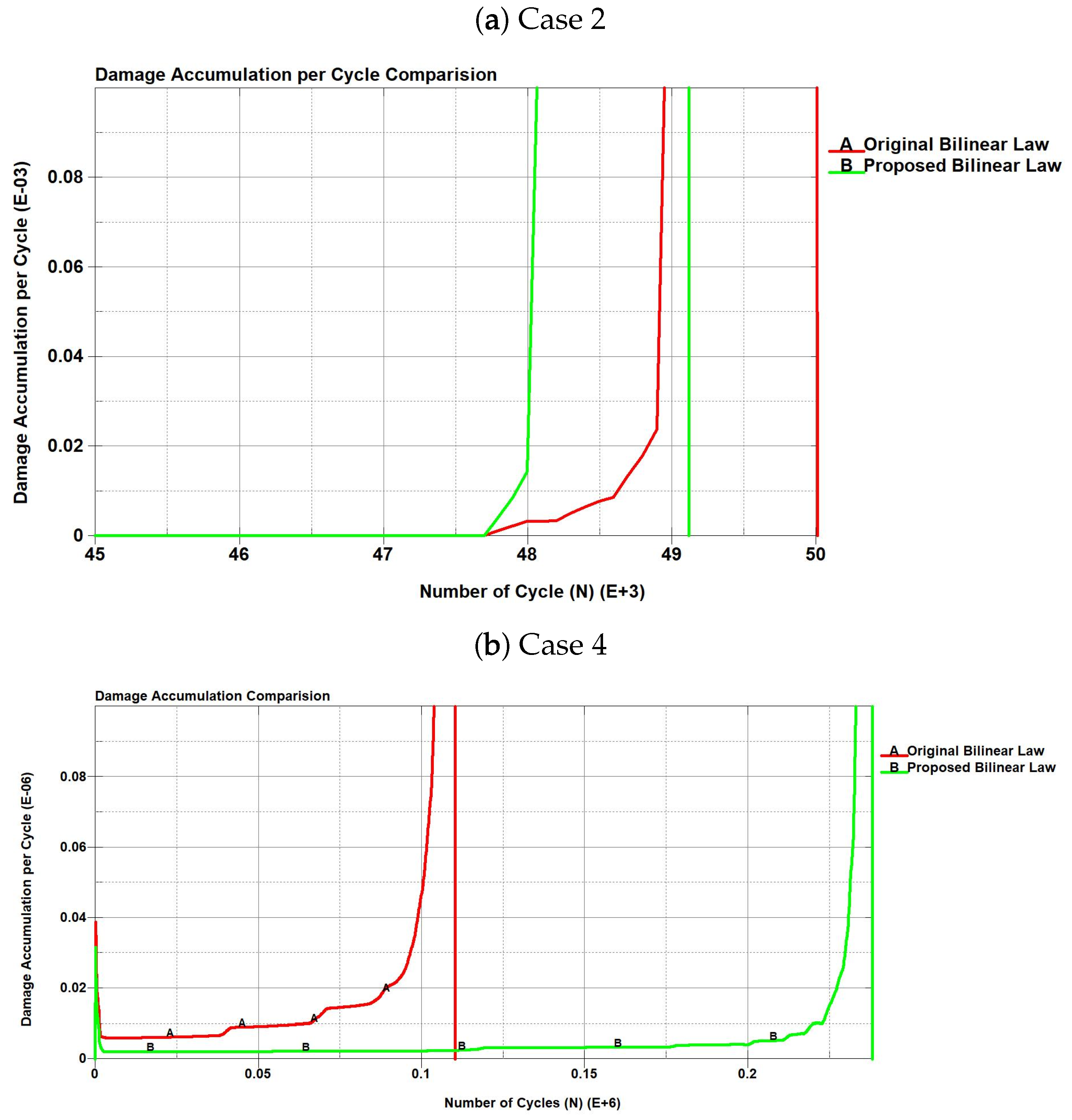 A Novel Bilinear Traction-Separation Law for Fatigue Damage Accumulation of Adhesive Joints in ...