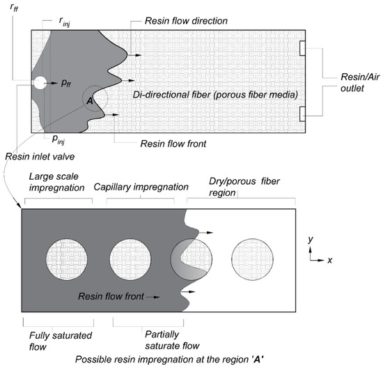 Computational Approach for Optimizing Resin Flow Behavior in Resin ...