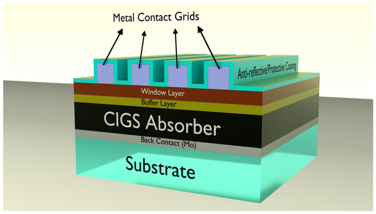 Progress in Thin-Film Photovoltaics: A Review of Key Strategies to ...