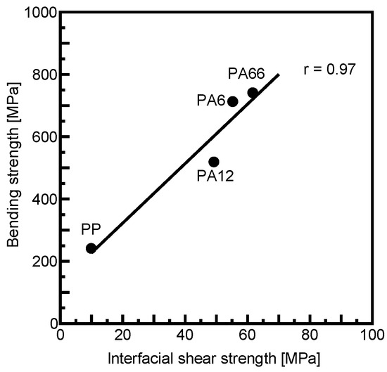Effects of Matrix Properties on the Interfacial Shear Strength Between ...