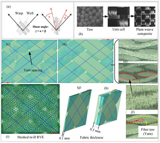 Design and Analysis of Natural Fiber-Reinforced Jute Woven Composite ...