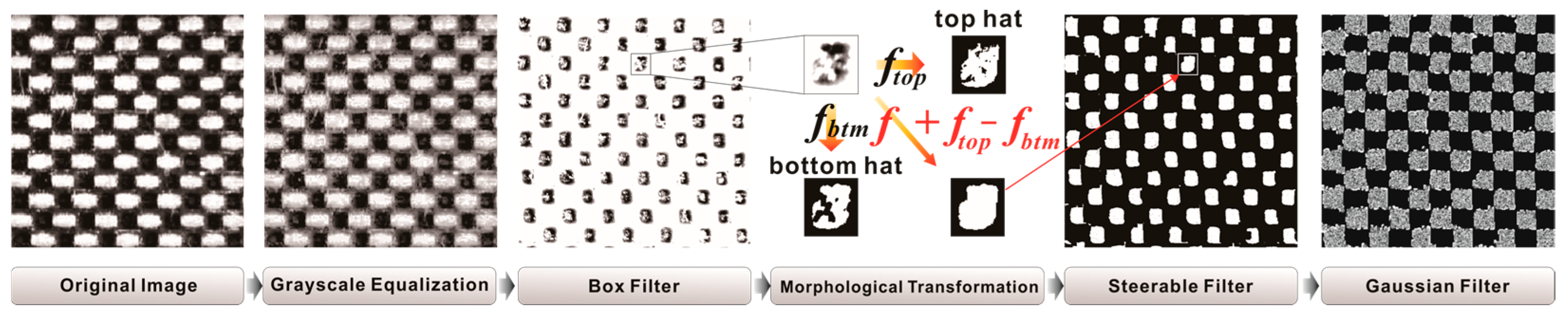 Machine Vision Framework for Real-Time Surface Yarn Alignment Defect ...