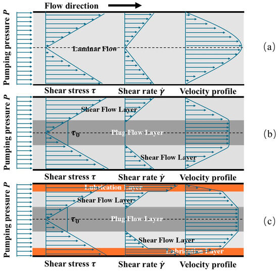 A Comprehensive Review of Rheological Dynamics and Process Parameters ...