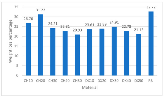 A Preliminary Investigation on the Thermal Behavior of Polysaccharides ...