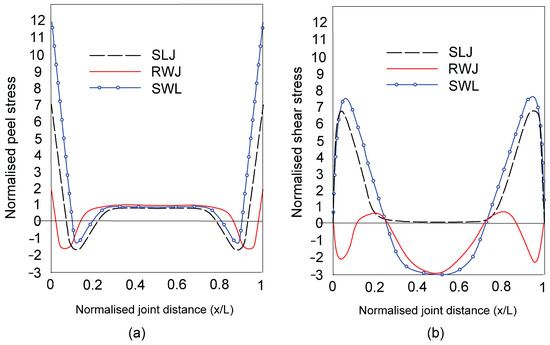 Mechanisms and Performance of Composite Joints Through Adhesive and ...