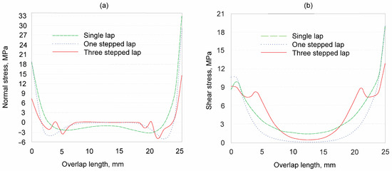 Mechanisms and Performance of Composite Joints Through Adhesive and ...