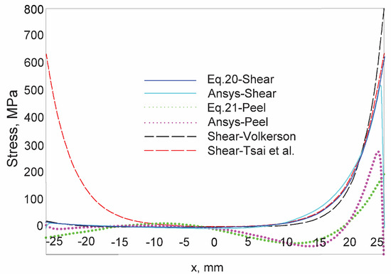 Mechanisms and Performance of Composite Joints Through Adhesive and ...