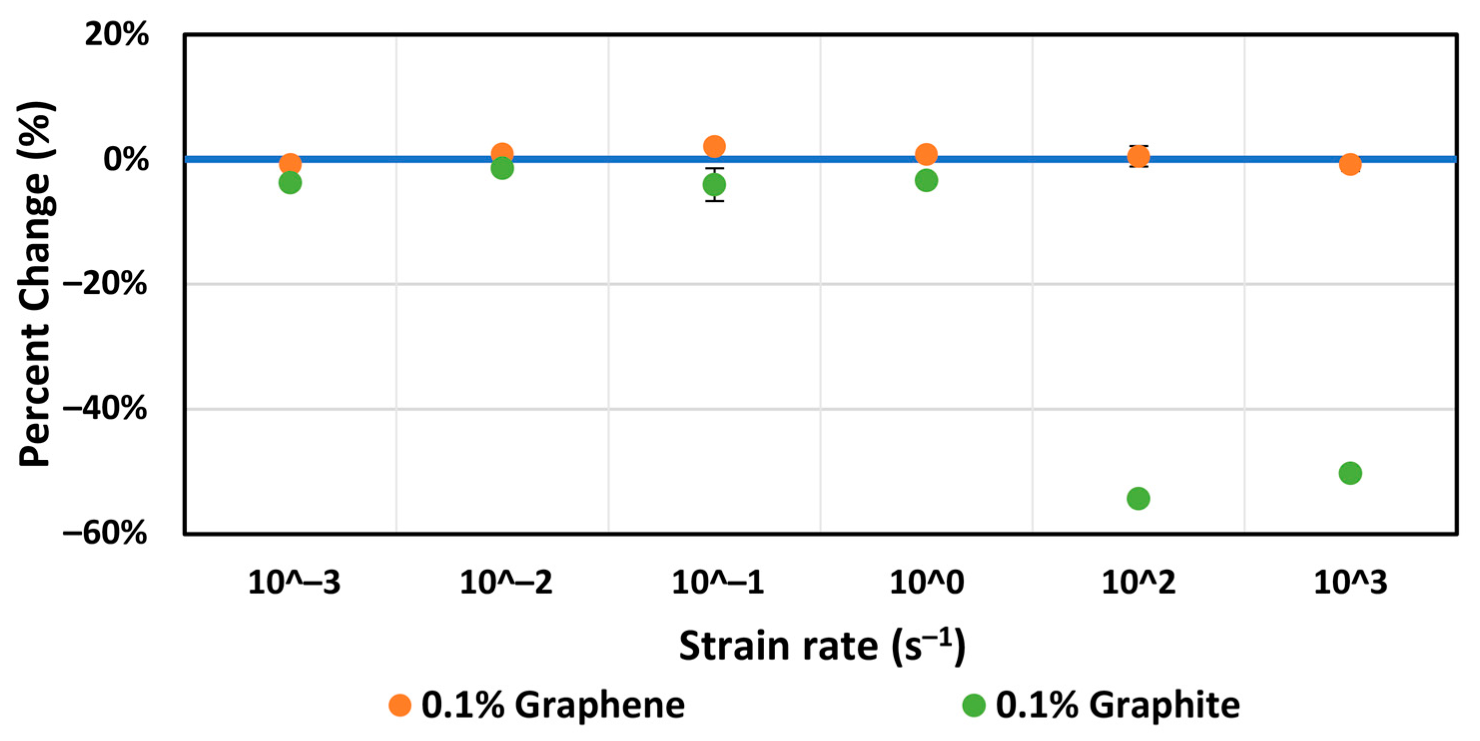 Strain-Rate Dependent Behavior of Dispersed Nanocomposites