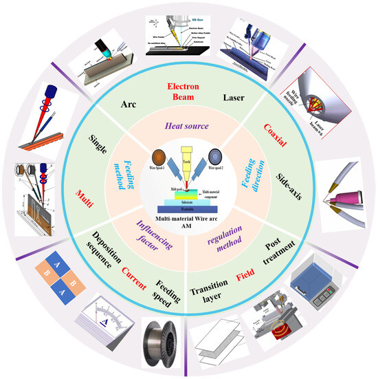 Wire-Based Additive Manufacturing of Multi-Material Structures: A Review