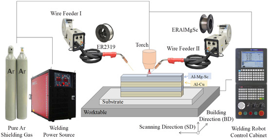 Wire-Based Additive Manufacturing of Multi-Material Structures: A Review