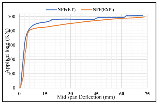 Behavior of Composite Concrete-Filled Double-Web Steel Beams: A ...