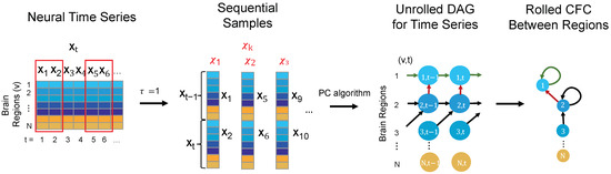 Alterations in Causal Functional Brain Networks in Alzheimer’s Disease ...