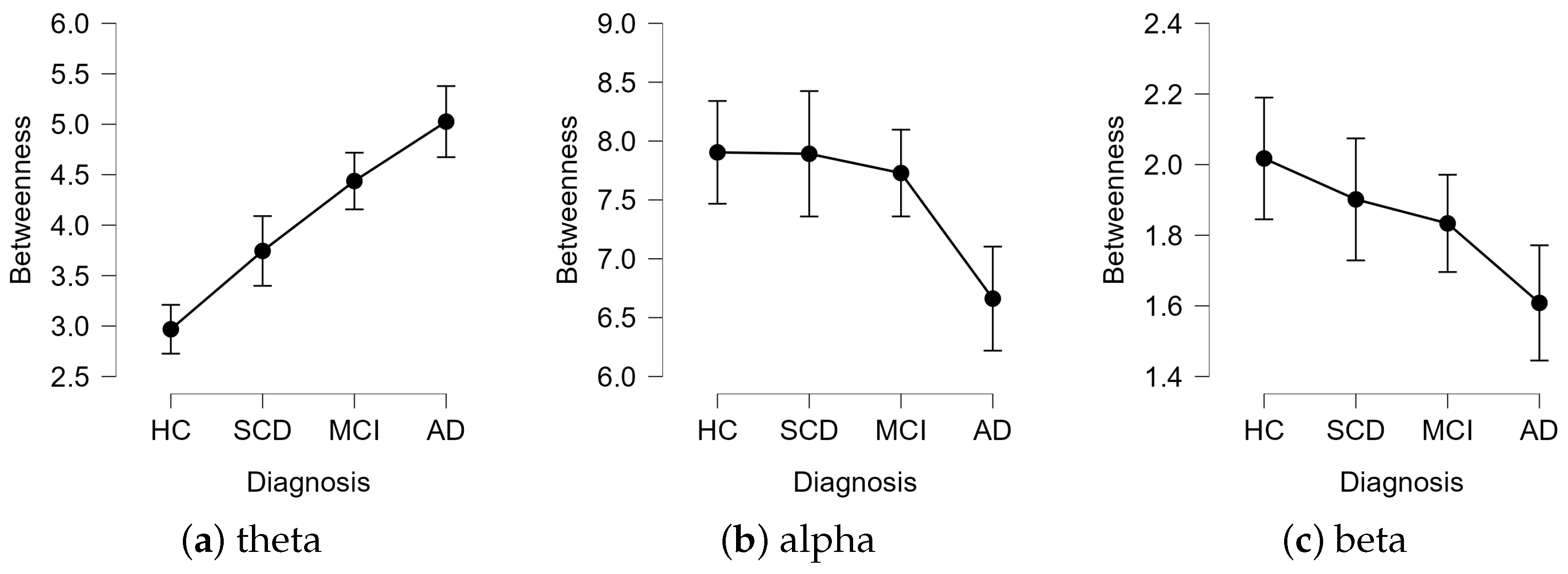 Exploring Functional Brain Networks in Alzheimer’s Disease Using ...