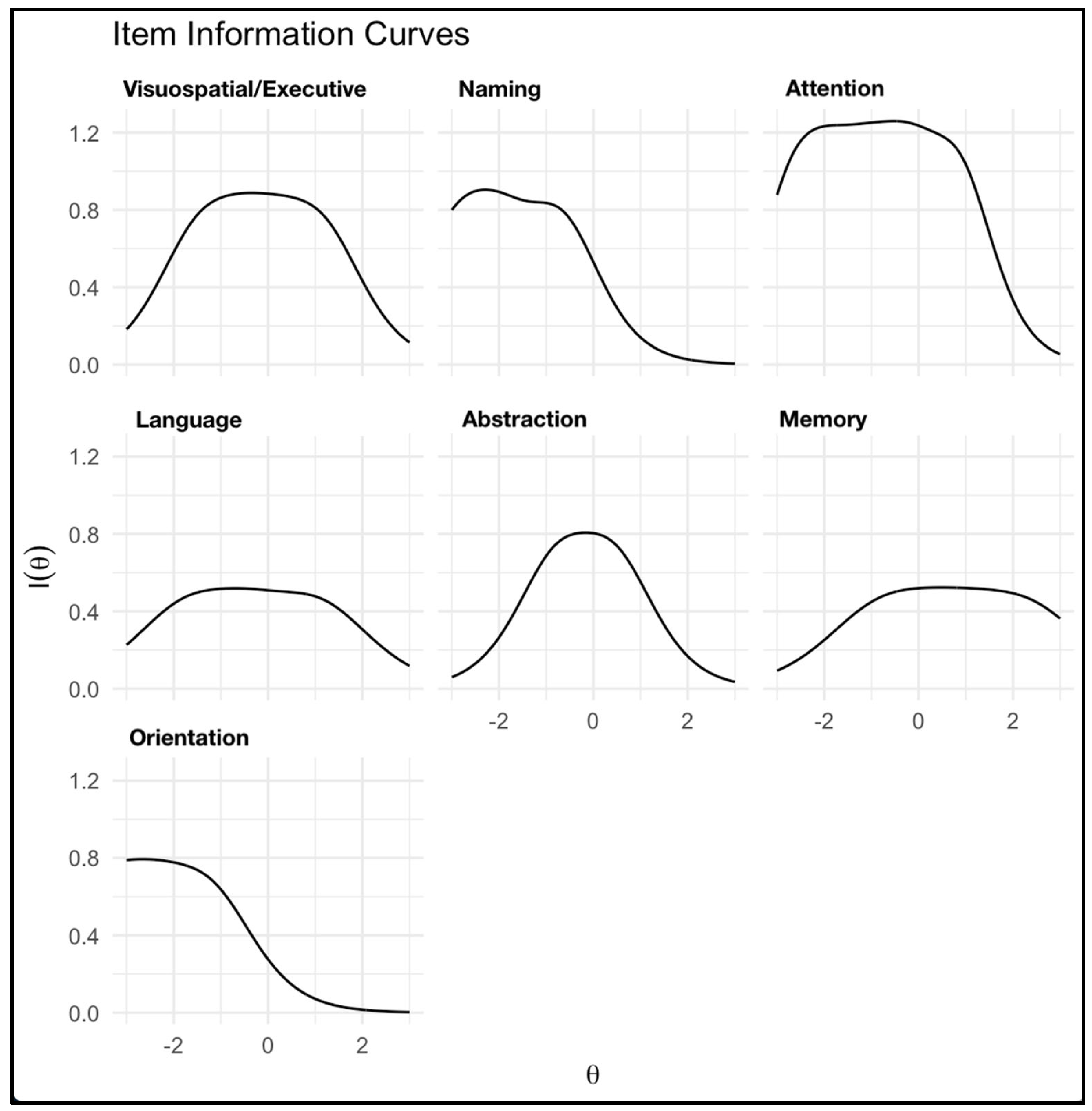 Investigating the Measurement Precision of the Montreal Cognitive ...