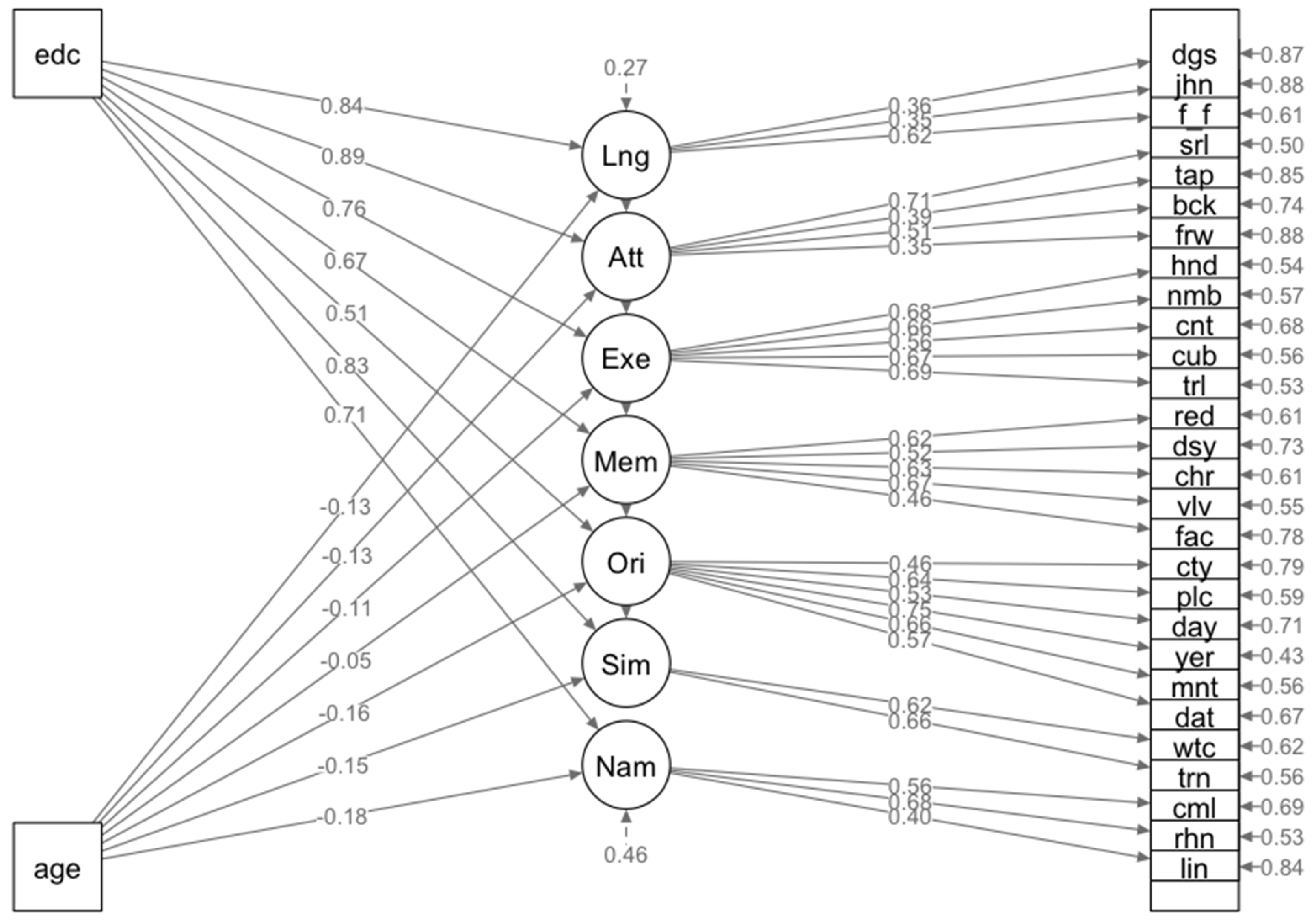 Investigating the Measurement Precision of the Montreal Cognitive ...