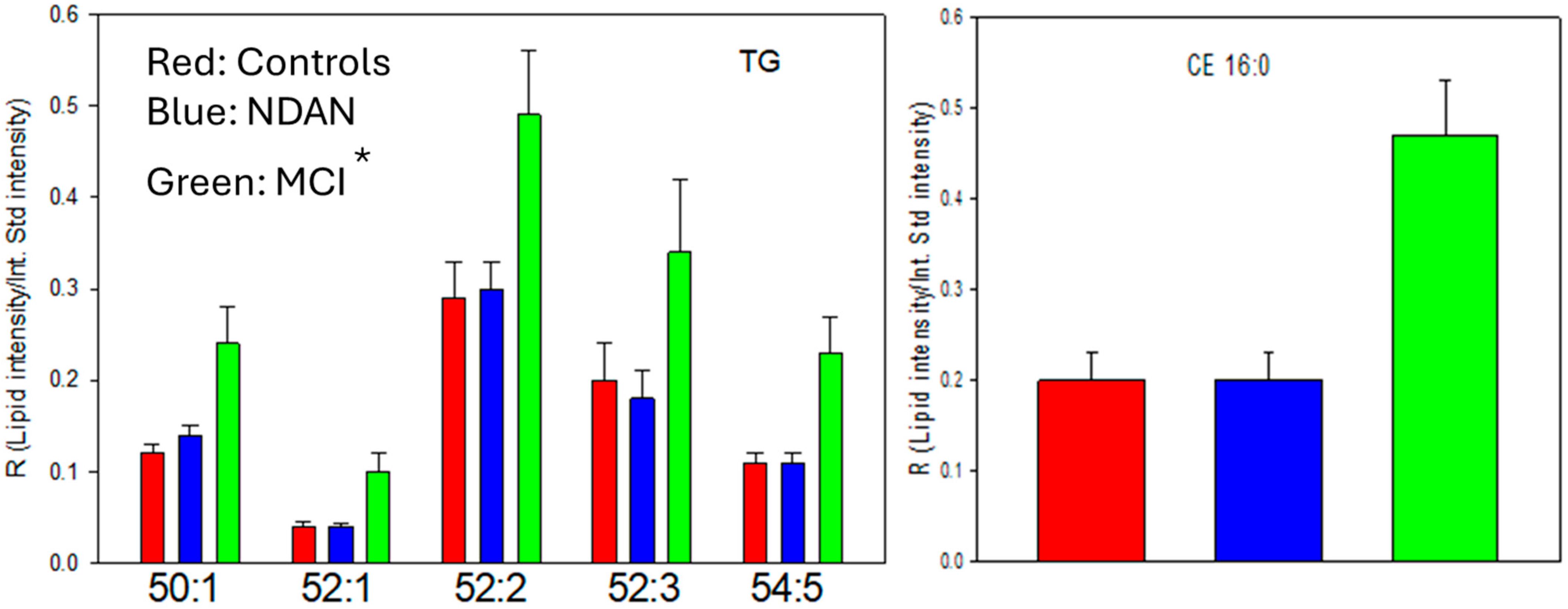 Alzheimer’s Disease Lipidome: Elevated Cortical Levels of Glycerolipids ...