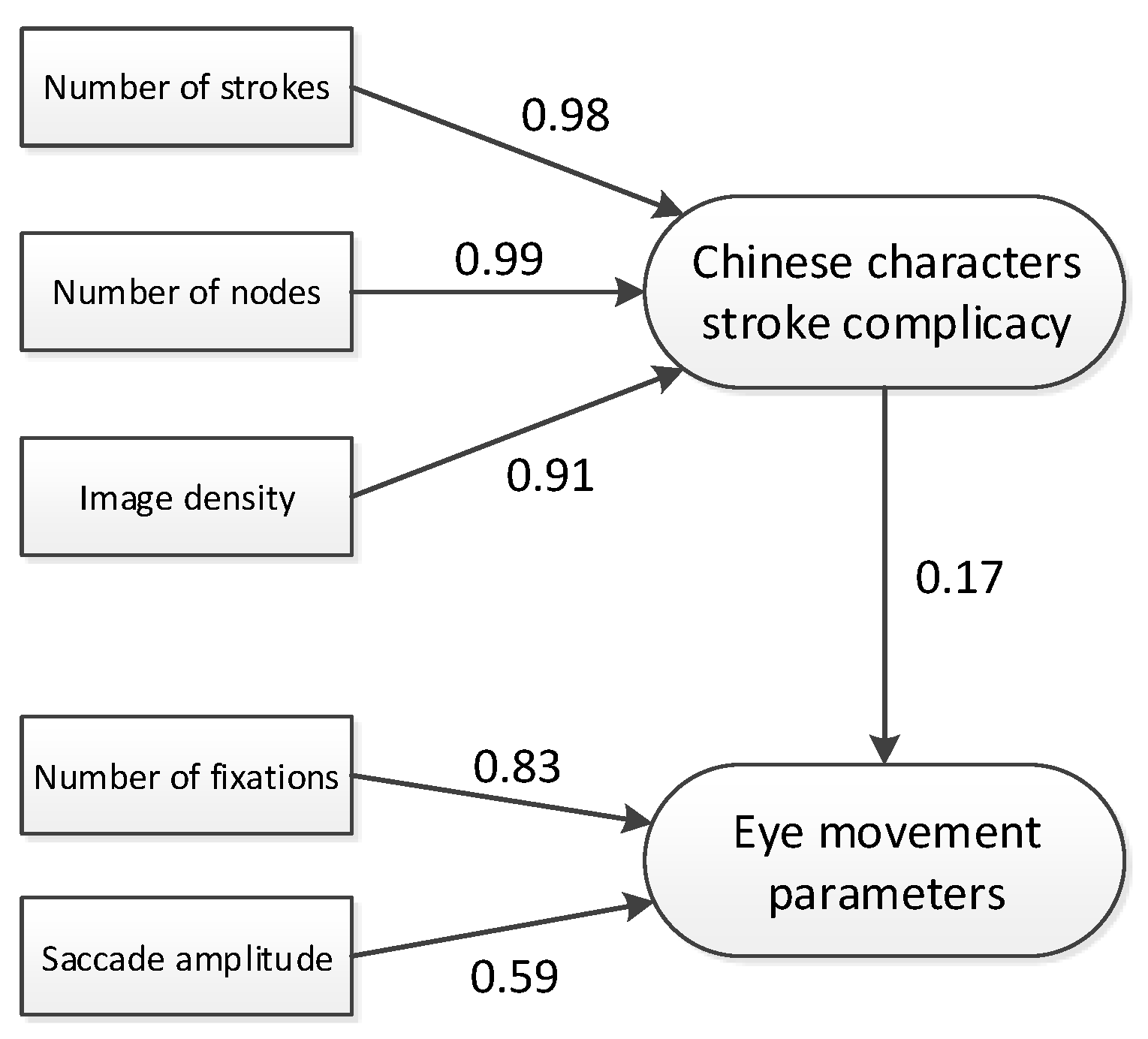 Eye Movement Parameters for Performance Evaluation in Projection-Based ...
