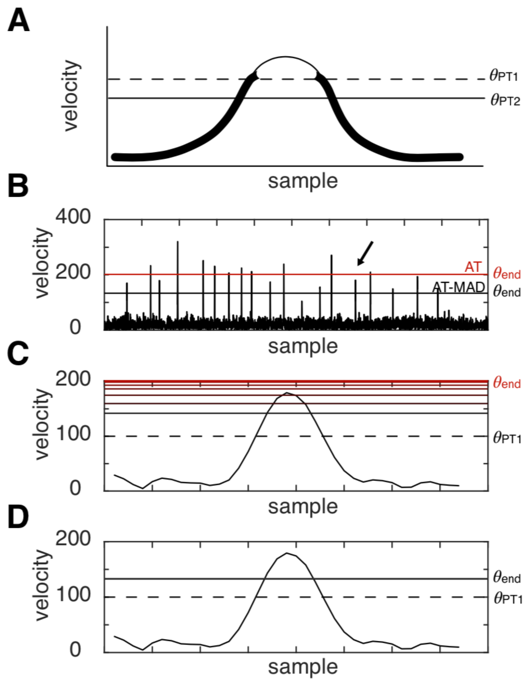 Mad Saccade: Statistically Robust Saccade Threshold Estimation via the Median Absolute Deviation